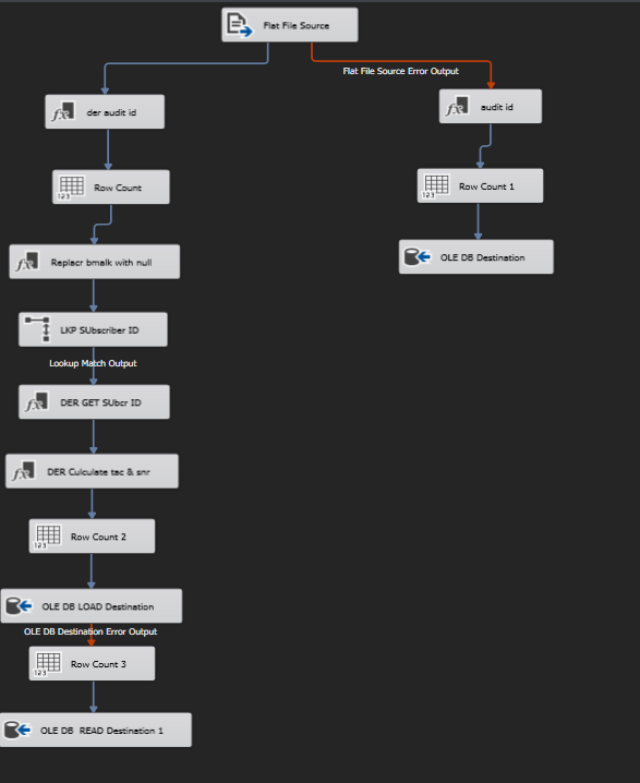 GitHub - NadaMAwad/ETL--SSIS-Telecom-Case-Study