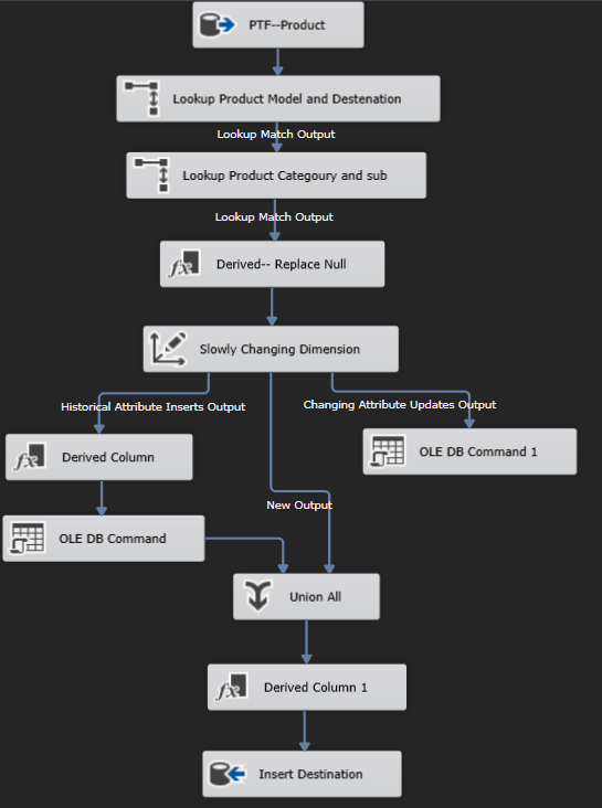 GitHub - NadaMAwad/Sales-Data-Mart-SSIS