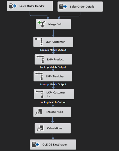 GitHub - NadaMAwad/Sales-Data-Mart-SSIS