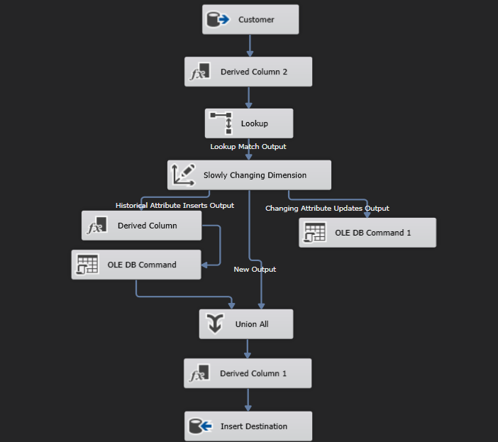 GitHub - NadaMAwad/Sales-Data-Mart-SSIS