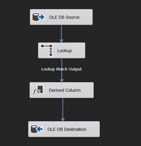 GitHub - NadaMAwad/Sales-Data-Mart-SSIS