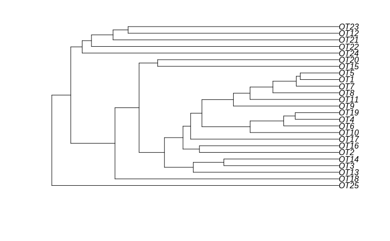 Change cluster order in PlotClusterTree · Issue #5232 · satijalab/seurat · GitHub