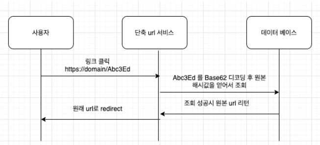 GitHub - sso9594/url-shortener: URL shortener 토이 프로젝트