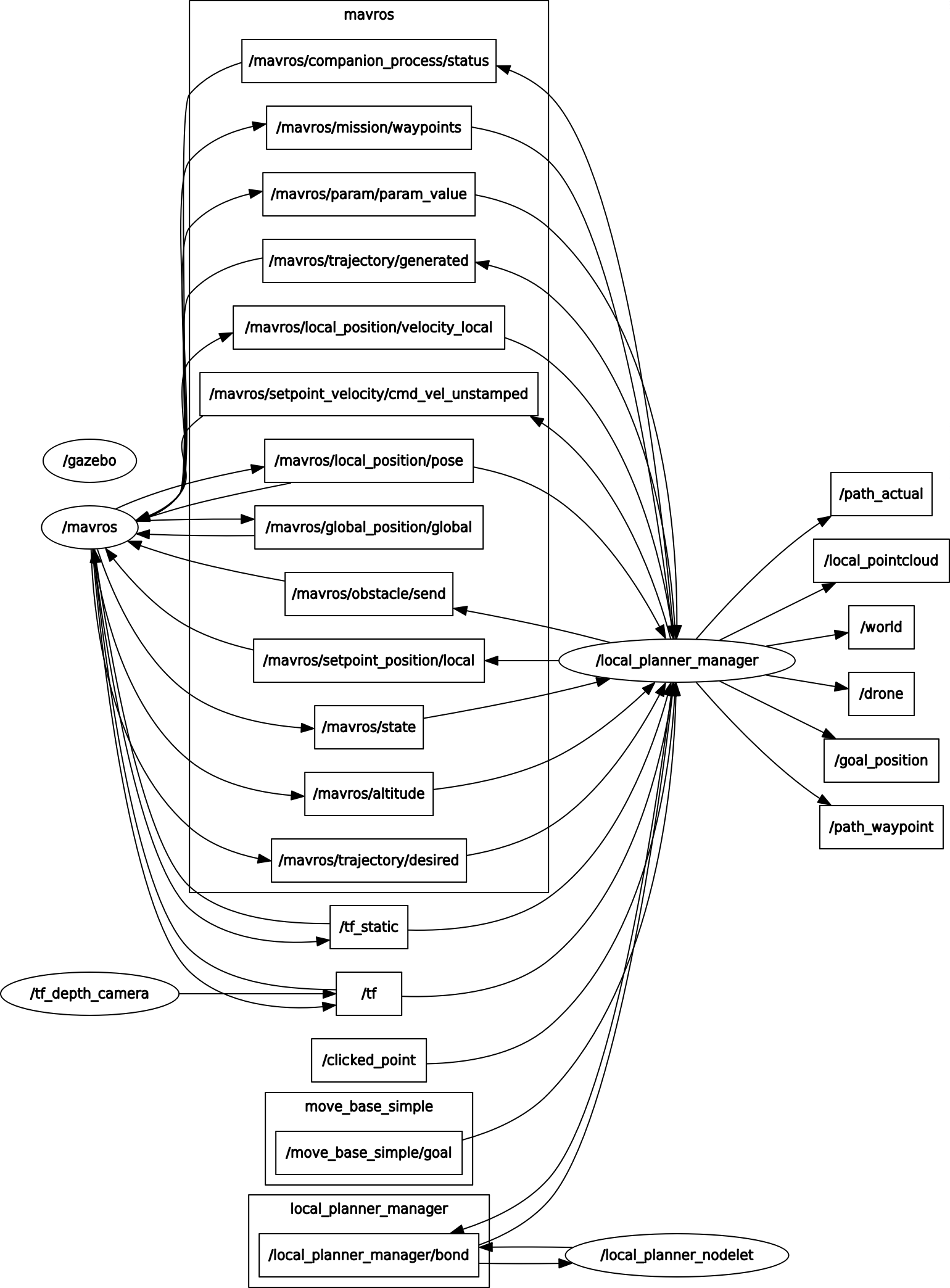 Failed to start local planner, Local planner hangs at "Planner abort ...