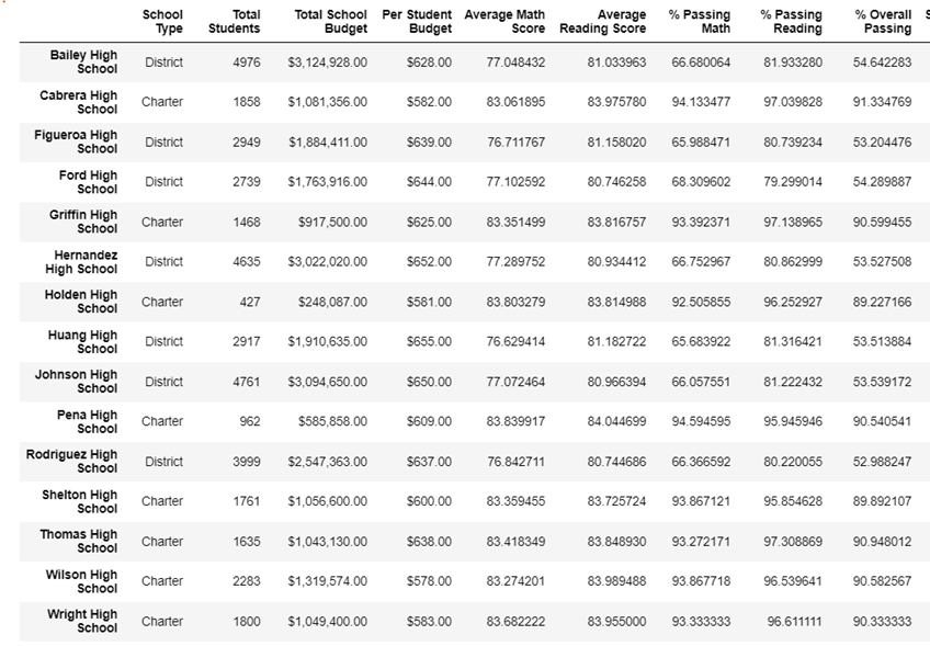 GitHub - hhayati/School_District_Analysis