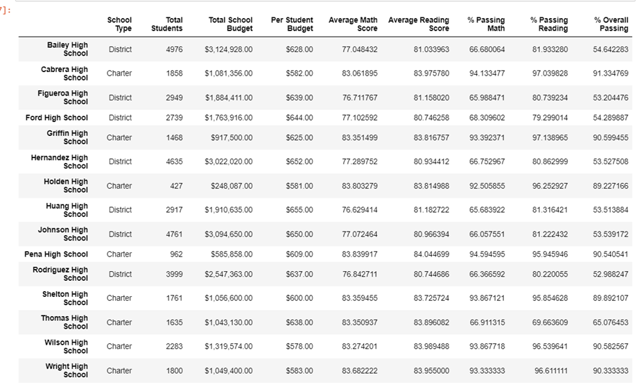 GitHub - hhayati/School_District_Analysis