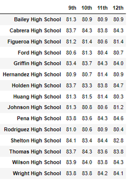 GitHub - hhayati/School_District_Analysis