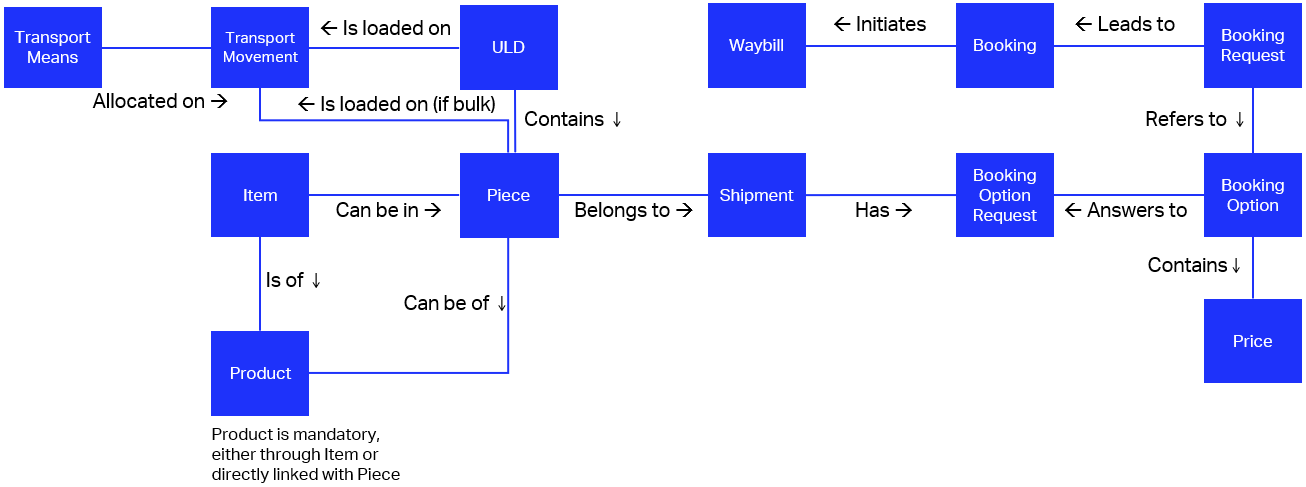 One Record 2023 12 Standard Data Model Iata 1rdm Designprinciples Md At Master · Iata Cargo One