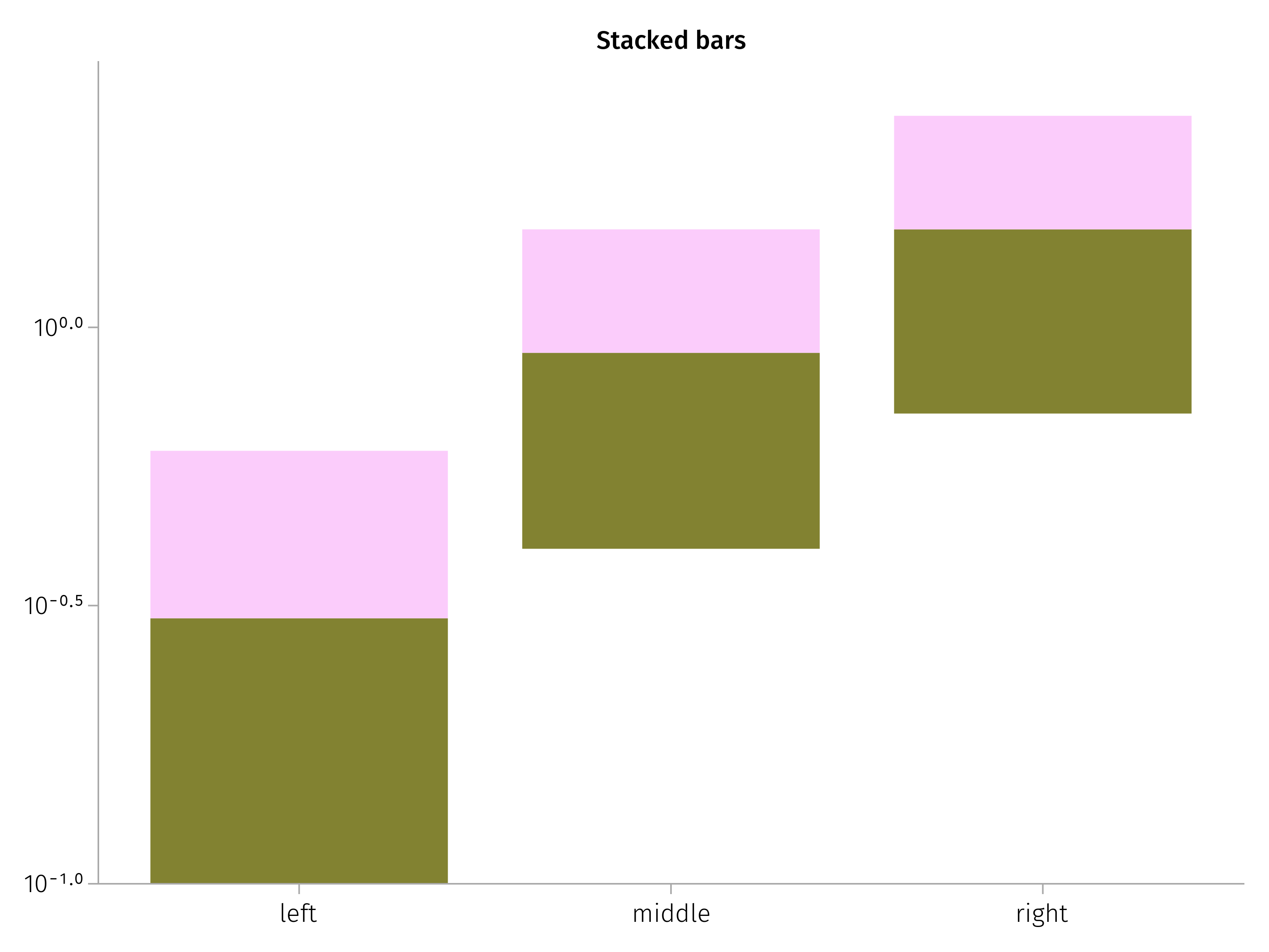 `yscale=log10` broken on bar plots? · Issue #1087 · MakieOrg/Makie.jl · GitHub