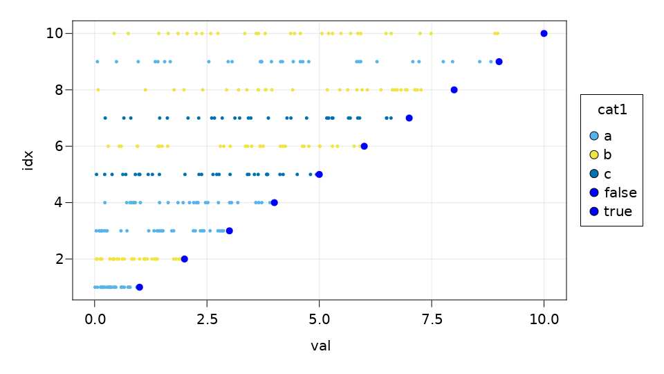 A few legend + color questions · Issue #106 · MakieOrg/AlgebraOfGraphics.jl · GitHub