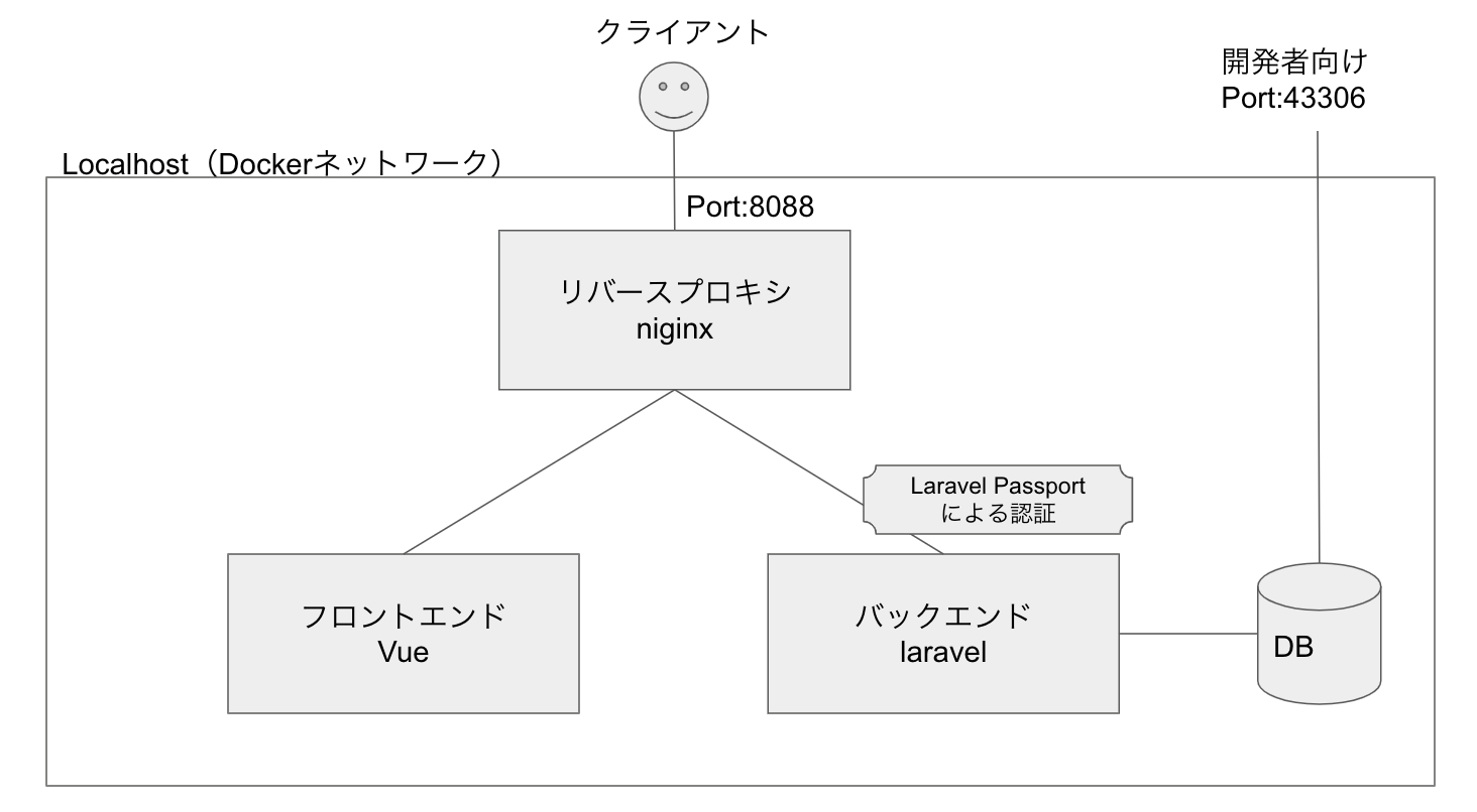 GitHub - atofuzi/base-spa-vue-laravel: vue+laravel(SPA)のサンプルプロジェクト GitHub - atofuzi/base-spa-vue-laravel: vue+laravel(SPA)のサンプルプロジェクト