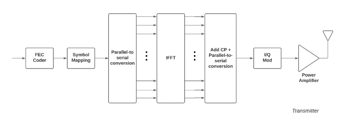 GitHub - ibrahimhamada/IEEE-802.11a-WLAN-Physical-Layer-OFDM: Project of the Advanced Wireless ...