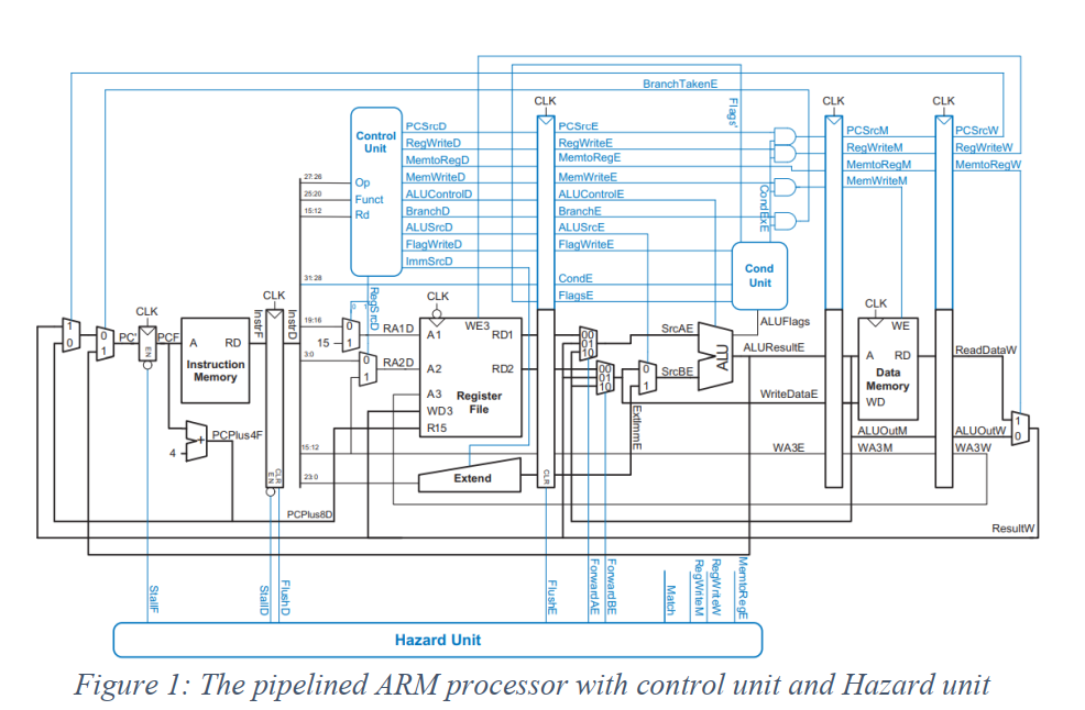 GitHub - ibrahimhamada/Pipelined-ARM-Processor-using-System-Verilog: The project aims to ...
