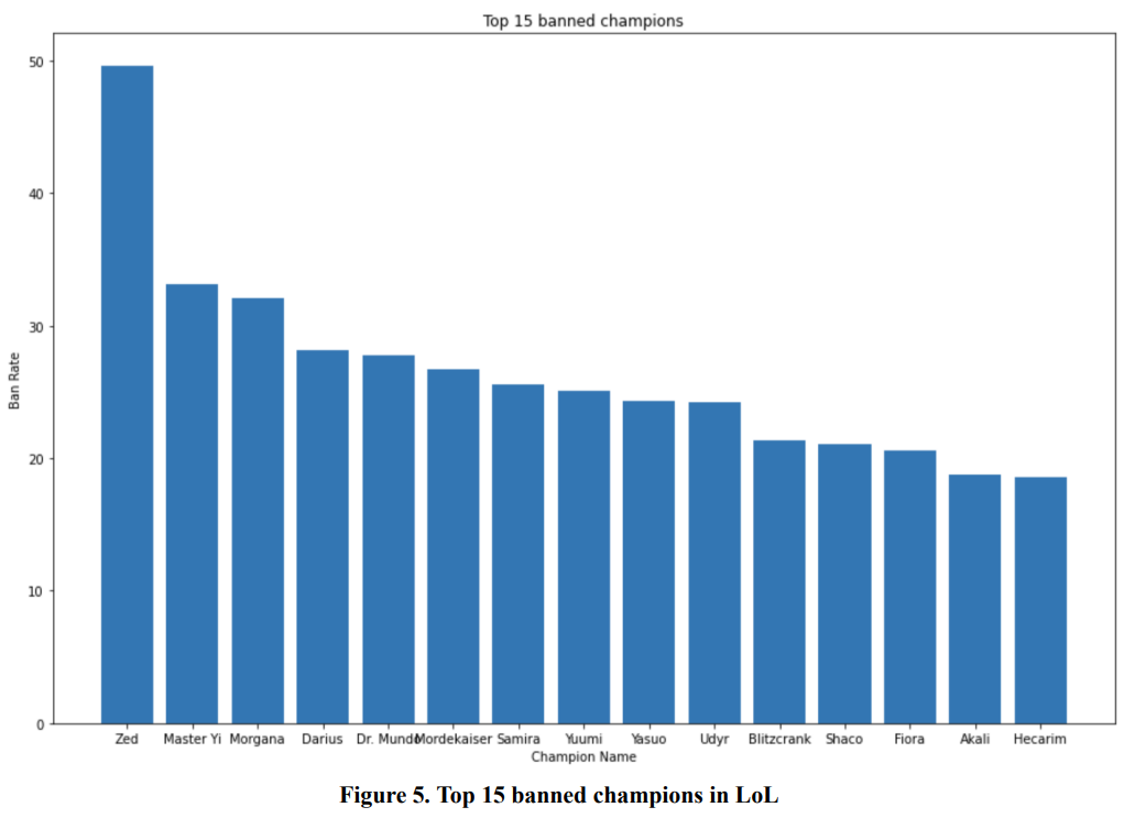 GitHub - ibrahimhamada/Analyze-League-of-Legends-Matches-Spark: Mini Project 2 of the Big Data ...