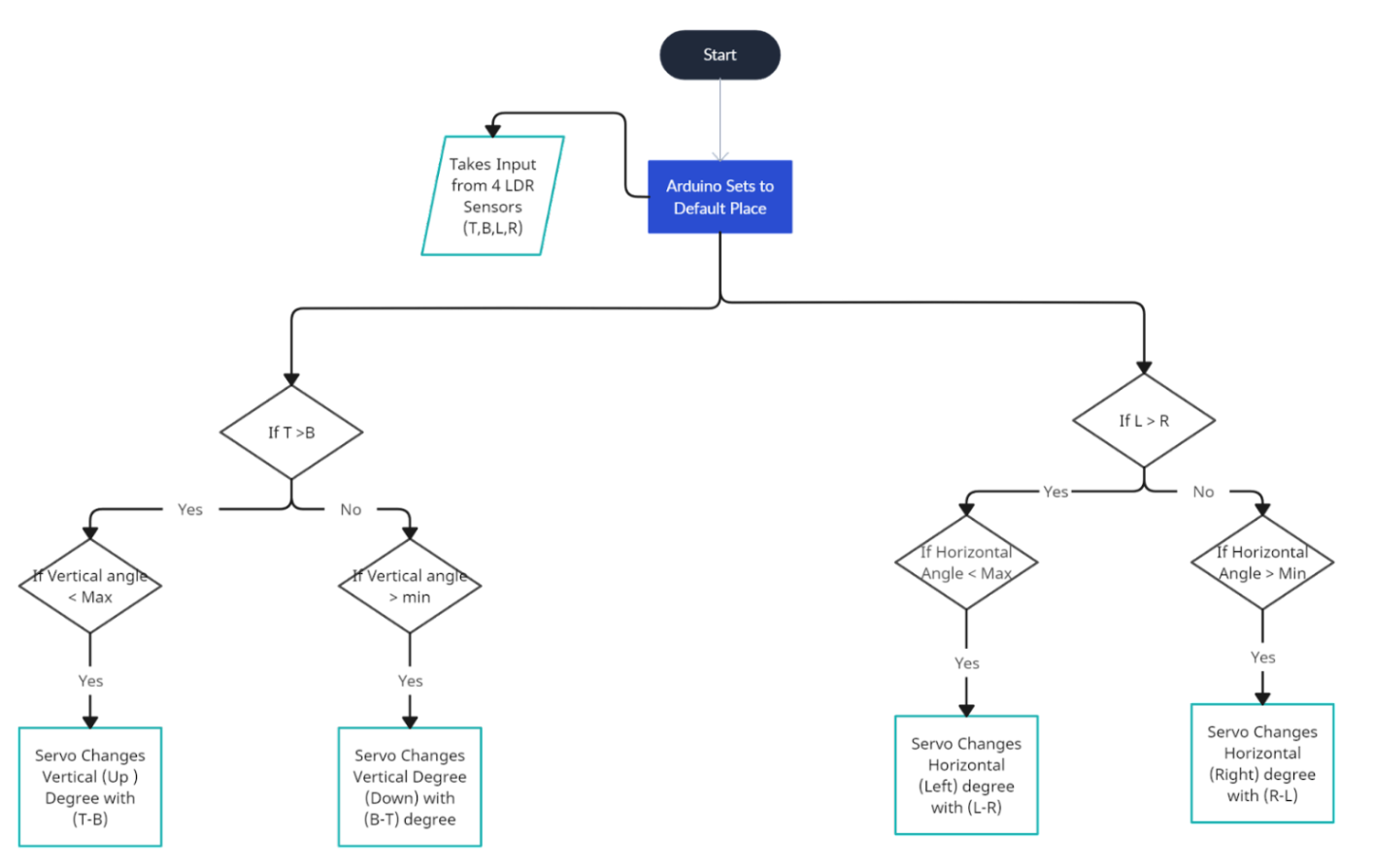 GitHub - ibrahimhamada/Home-Automation-System: Project of the Embedded ...