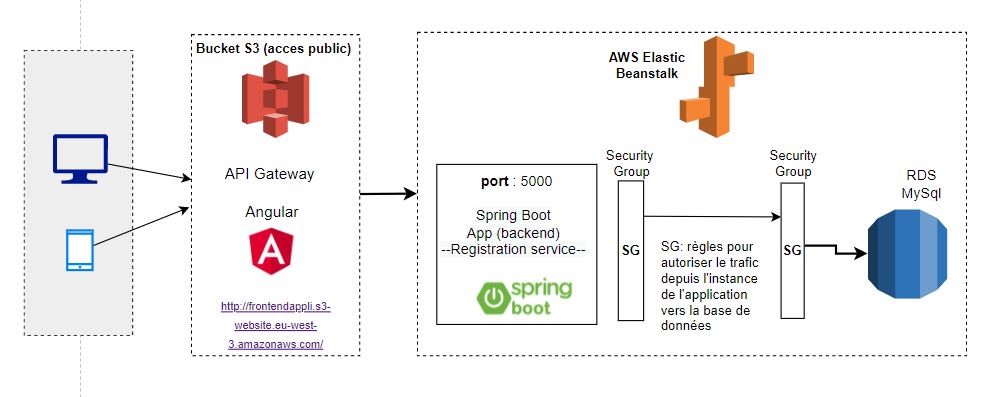 GitHub - AghilasBouchebbah/Migration-From-Loacl-To-Aws-cloud-FullStack ...