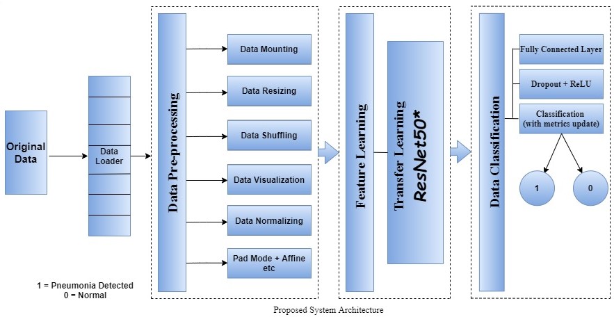 GitHub - Gaurav6420/Pneumonia-Detection-using-Fastai-Fastbook