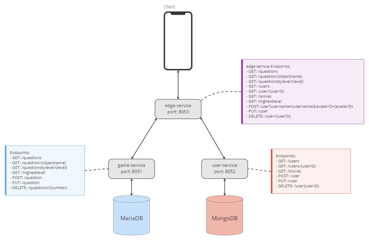 GitHub - ValerieBecquart/edgeService