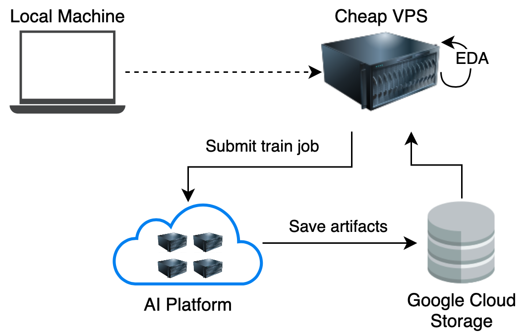 GitHub - moritzwilksch/GCP-AI-Platform-Trainjob: Training a model on ...