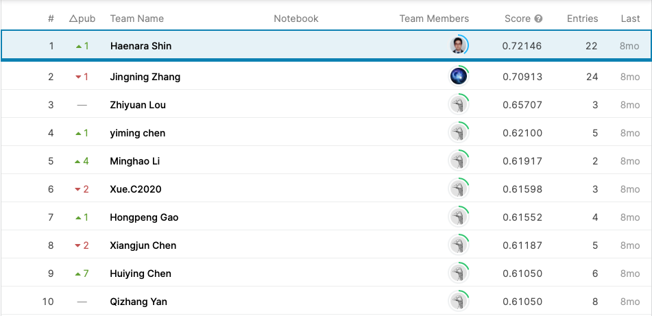 GitHub - haenara-shin/Kaggle: Repos. for Kaggle I participated in