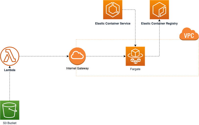 GitHub - robsondepaula/lambda-fargate: A repository mixing AWS ...