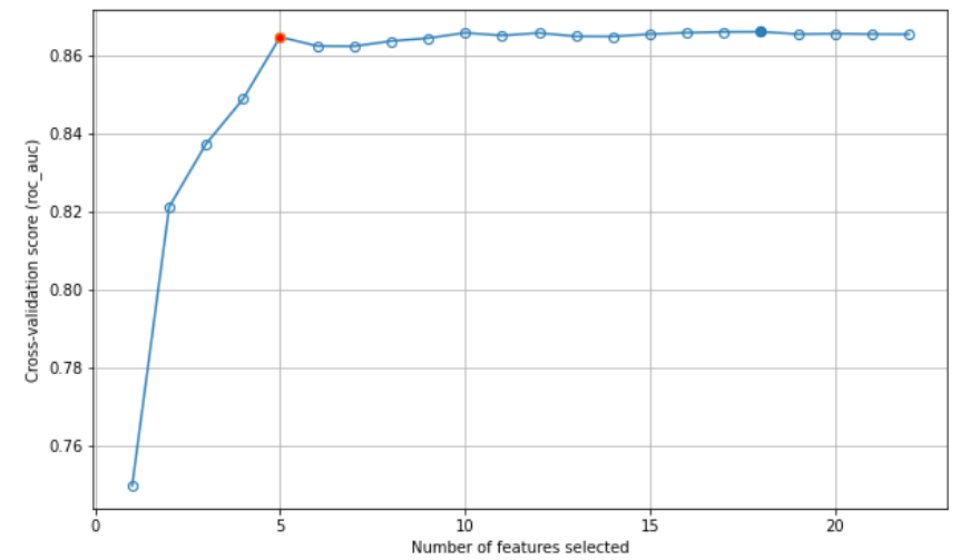 Github Brianloechurnprediction Experiment With Machine Learning Classification Model With