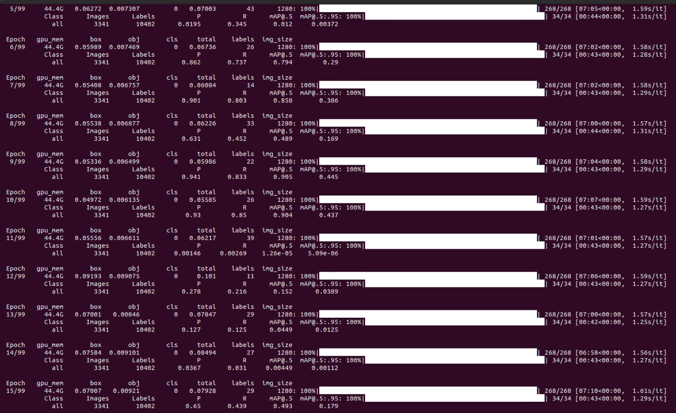 Yolov7 Training Performance Suddenly Drops To Zero · Issue 1671 · Wongkinyiuyolov7 · Github 