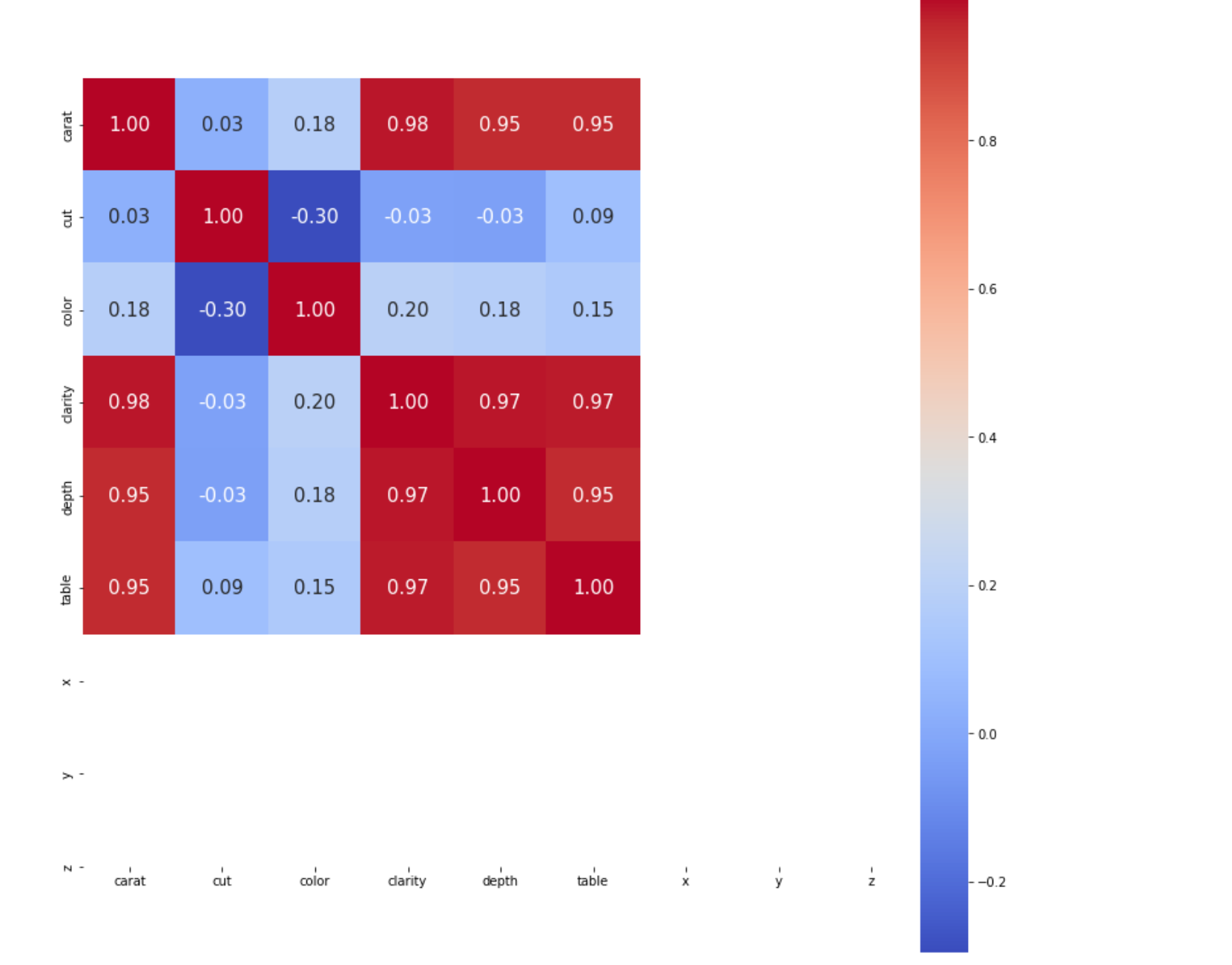 GitHub - shafiqayusaidi/diamond-price-prediction: Predicting price of diamonds