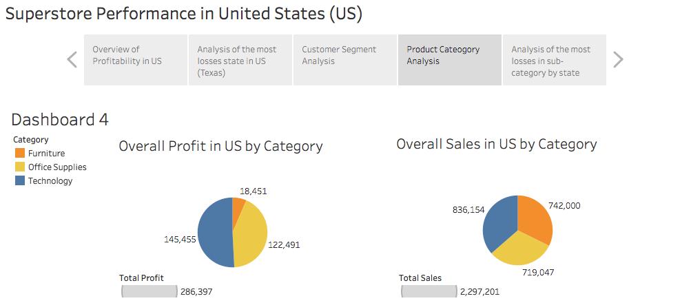 GitHub - cheexuan1205/analysis_of_superstore_performance: This is a ...