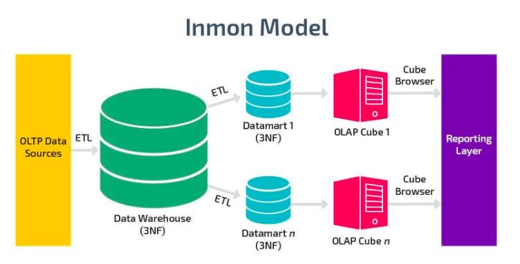 GitHub - abdennour98/Data-Warehouse-Concepts