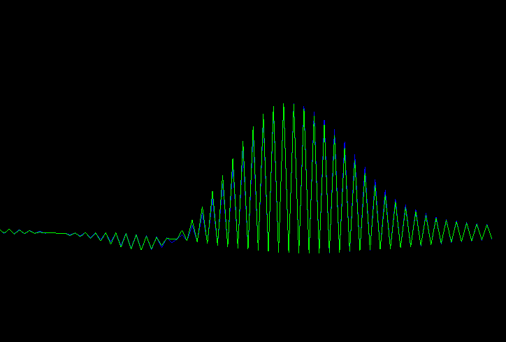 When I add more data at the same time the graph changes completely ...