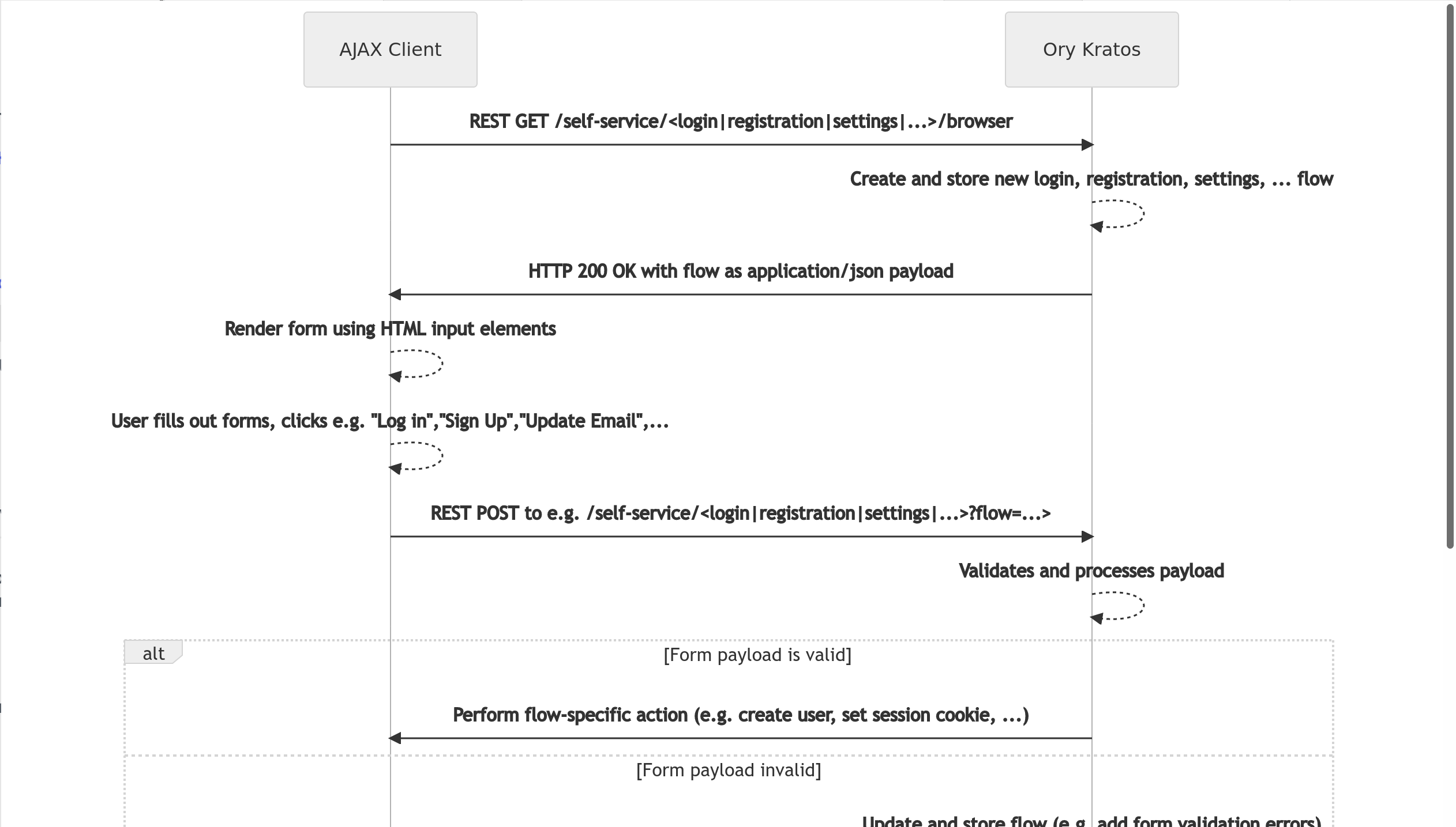 Documentation for self-service is confusing about what is the difference between browser and API ...