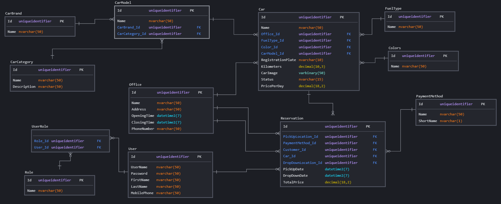 GitHub - mmaras-pmfst/Rent-a-Car-DDD