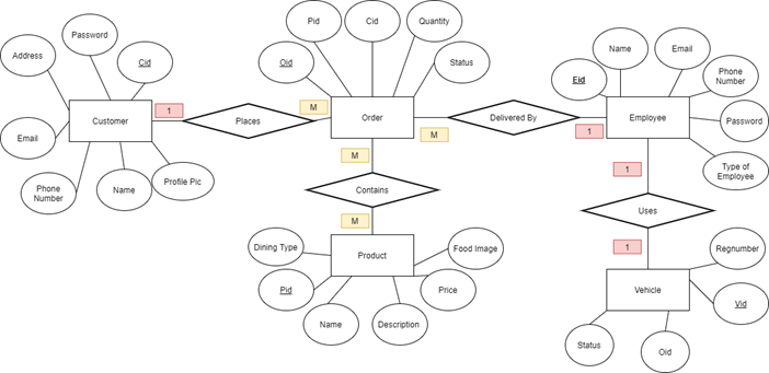 GitHub - DebashishSau/online_food_ordering_system