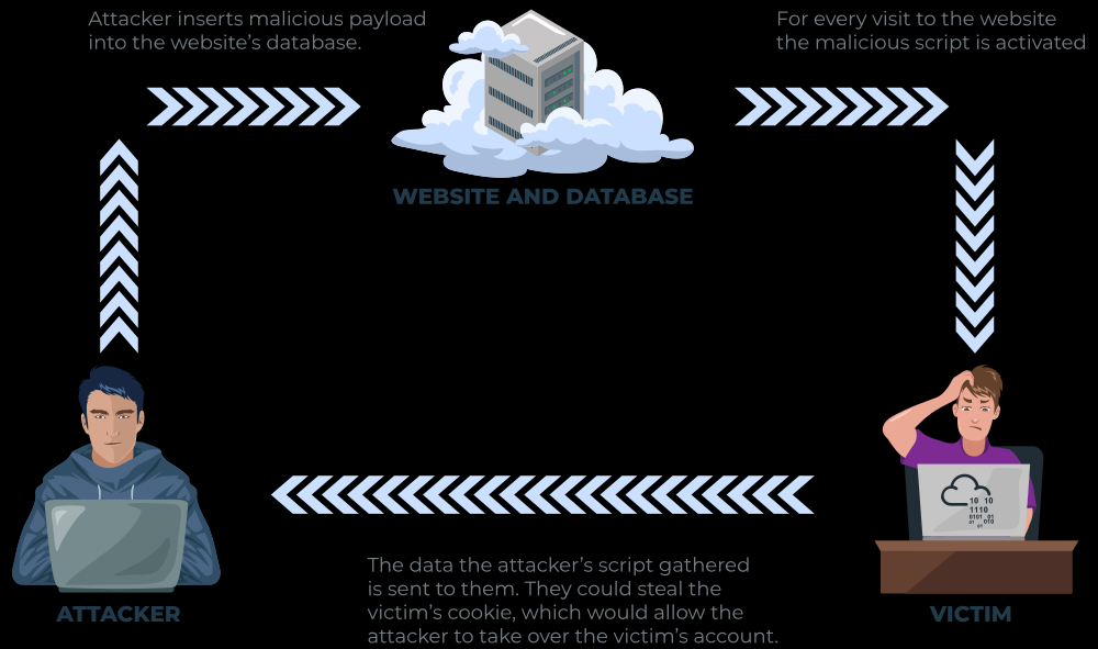 GitHub - r1skkam/TryHackMe-Cross-site-Scripting: Cross-site Scripting ... GitHub - r1skkam/TryHackMe-Cross-site-Scripting: Cross-site Scripting ...