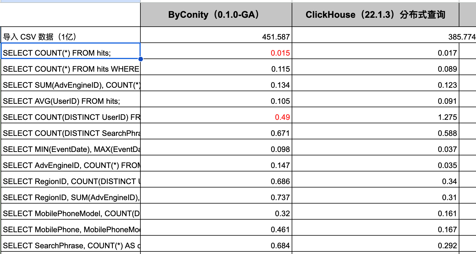 clickbench 单表压测问题 · Issue #310 · ByConity/ByConity · GitHub