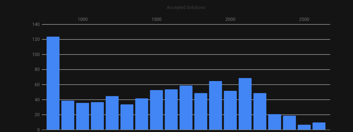 GitHub - arpan030/Codeforces-Crawler-