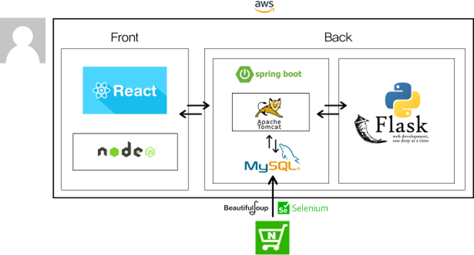 GitHub - knm6777/2021-capstone-backend