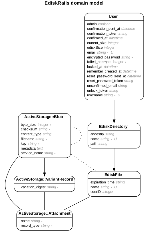 GitHub - Studia-Politechnika-Bialostocka/Edisk-Rails: Edisk - Disc via ...