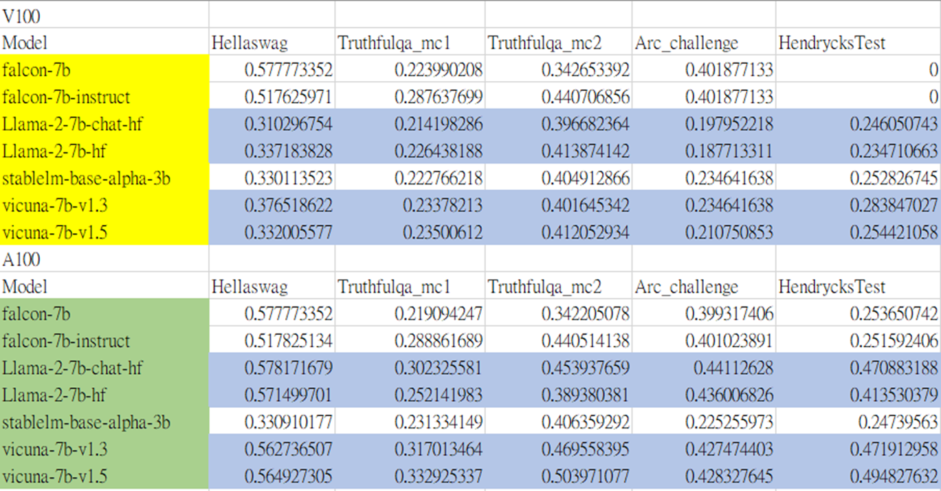 GitHub - Paulyang80/LLMEvaluation-A100-vs-V100-: Found out that using A100 and V100 on Vicuna ...