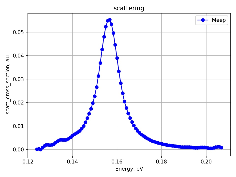 non-uniform grid in meep · Issue #4 · Trel725/plasmon-meep · GitHub