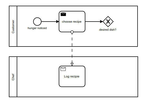 Be able to collapse and expand a Pool / Participant without loosing contents · Issue #736 · bpmn ...