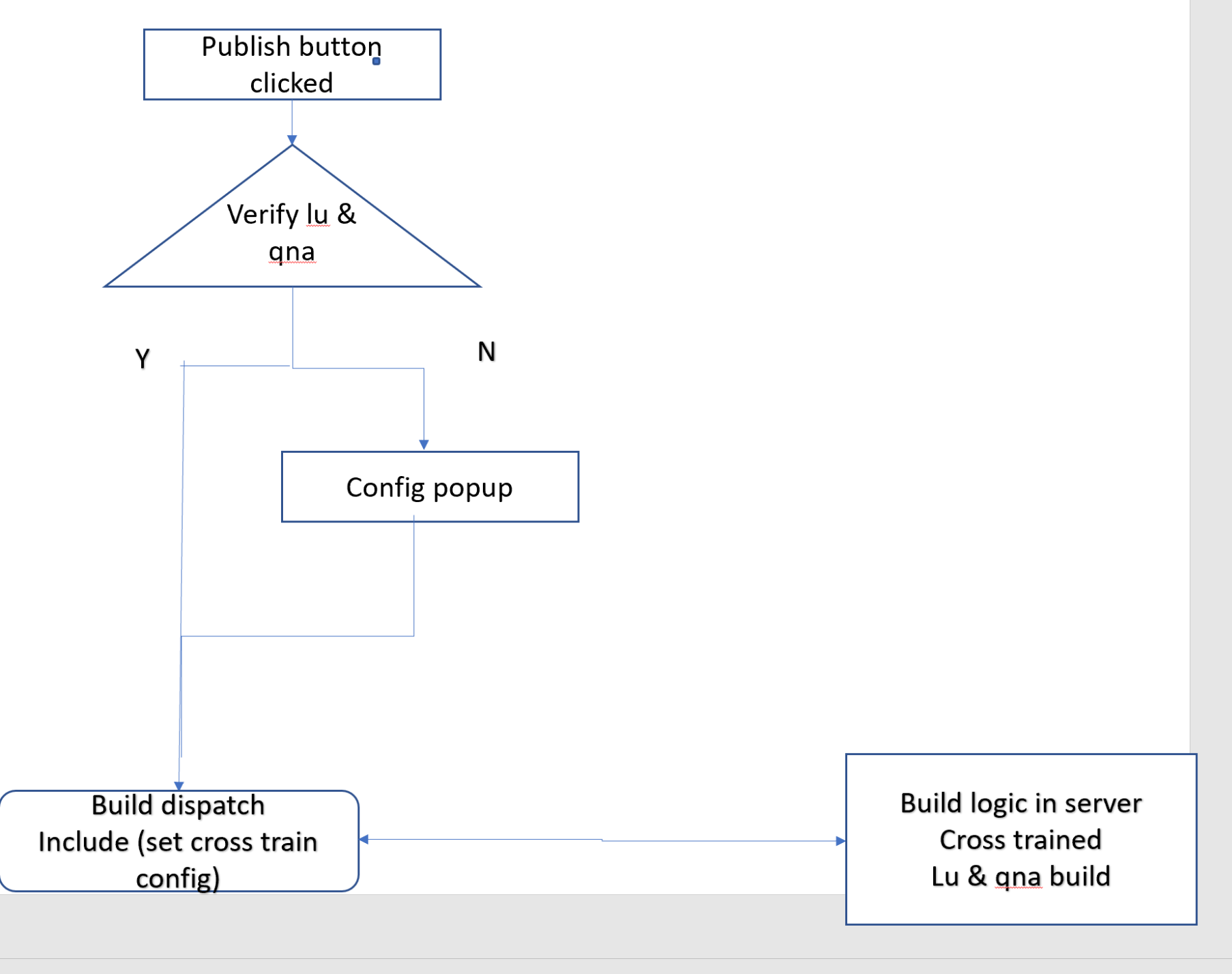 put qna / lu / publish/ build logic together · Issue #4092 · microsoft/BotFramework-Composer ...