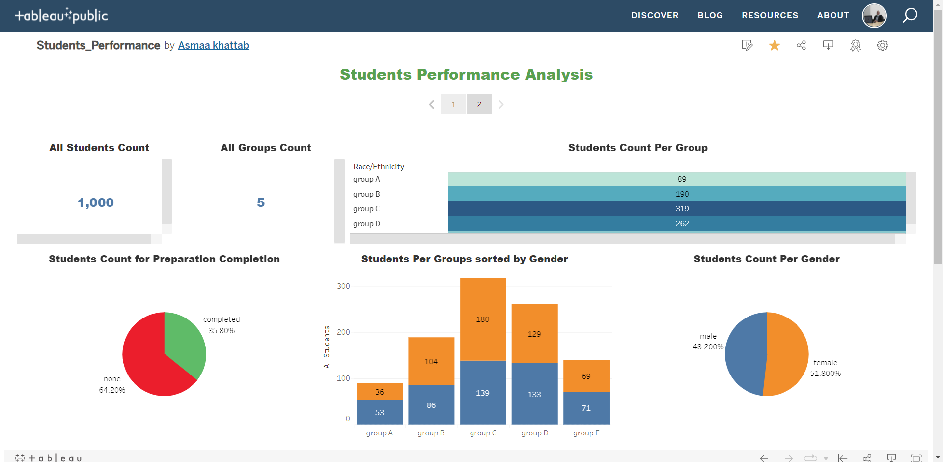 GitHub - AsmaaSamirKhattab/DataVisualization-Students-Performance-with ...