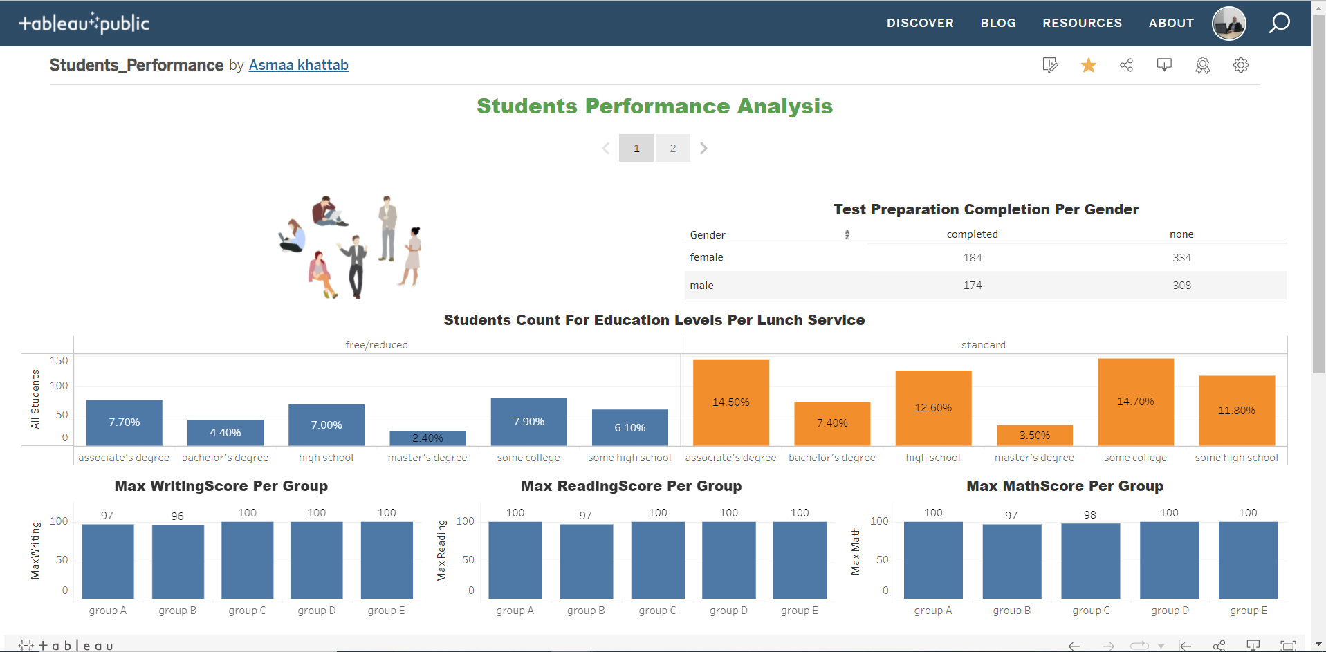 GitHub - AsmaaSamirKhattab/DataVisualization-Students-Performance-with ...