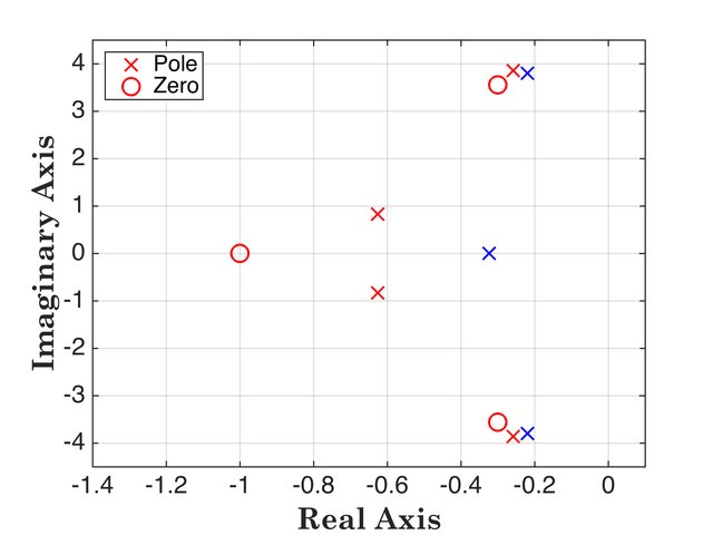DOC: Plot poles as x and zeros as o in signal by endolith · Pull ...