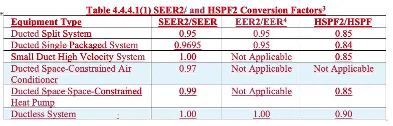 Updated SEER2 & HSPF2 conversion factors. by shorowit · Pull Request ...