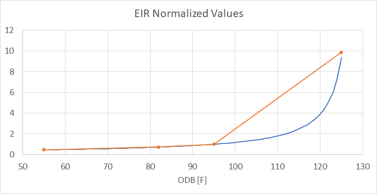 Using `TableLookup` (with linear interpolation) for EIR performance curves is dangerous · Issue ...