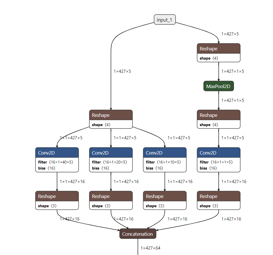 Tensorflow 2.3.0 TfLite converter adds ExpandDims · Issue #43141 ...