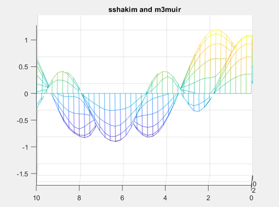 GitHub - SarahShakim/Wave-equation